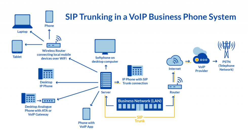 Making The Move From PSTN To SIP Trunk SIP Trunking Explained Global